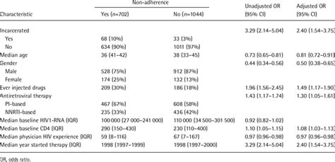 Multiple Logistic Regression Model Of Factors Associated With