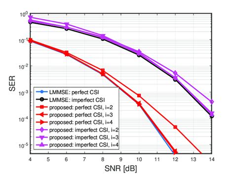 Ser Performance Comparison Of The Proposed Algorithm With Lmmse For N R