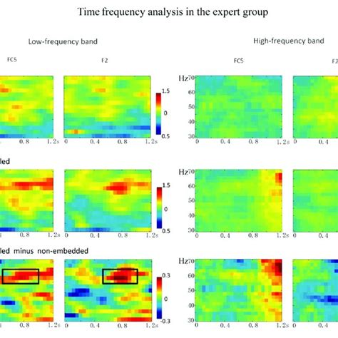 The Time Frequency Analysis Of Final Chords In The Expert Group