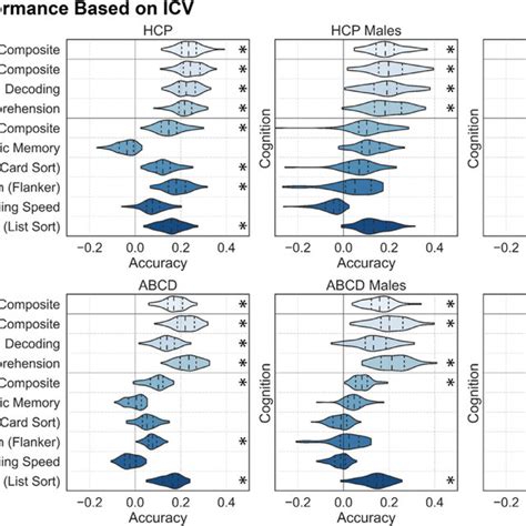 Intracranial Volume Predicts Cognitive Abilities Prediction Accuracies
