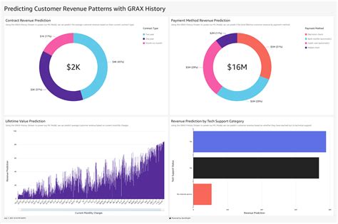 Predicting Customer Churn And Customer Revenue Using Grax History