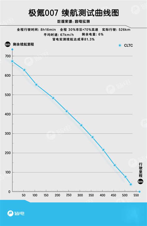 极氪007金砖电池首测，充电续航稳得一批！搜狐汽车搜狐网