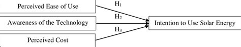 Conceptual Framework Source Author Construct Download Scientific Diagram