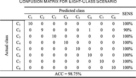 Table Vii From Two Dimensional Stockwell Transform And Deep Convolutional Neural Network For