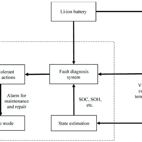 Pdf A Review Of Lithium Ion Battery Fault Diagnostic Algorithms