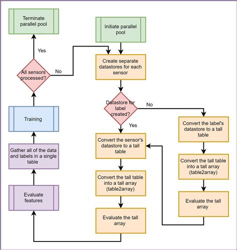 7 Training Flowchart For Shl Dataset Download Scientific Diagram