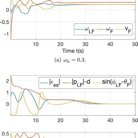 Tracking And Estimation Errors And Control Input Signals In Two