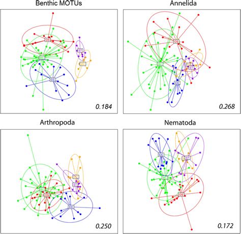 Non Metric Multidimensional Scaling Plots Of The Samples Obtained Using