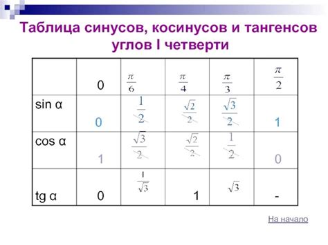 Синус косинус тангенс котангенс таблица