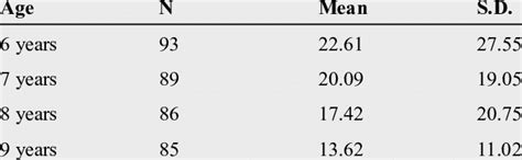 The Mean And Standard Deviation Reference With Age Download Table