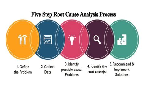 Problemsolving Rca Rootcauseanalysis Maintenance Operations Engineering Instrumentation