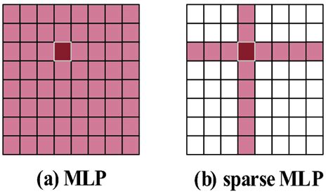 Smlp Reduces The Computational Complexity Of Mlp Created By