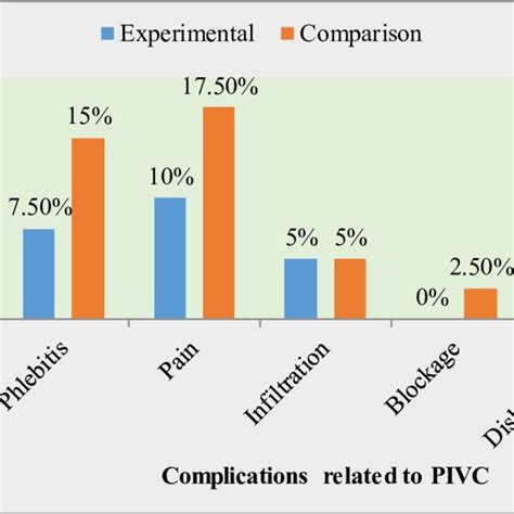 Phlebitis Assessment Grading Scale Download Table