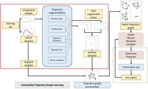 Jmse Free Full Text Contrastive Learning For Graph Based Vessel