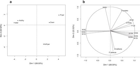 Pca Score Plot A And Loading Plot B From Electronic Nose Data Download Scientific Diagram