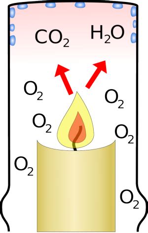 Candle Observation Lab Middle School Science Blog