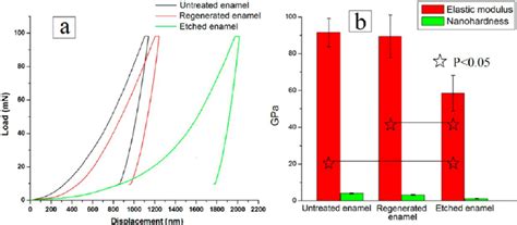 Typical Loading − Unloading Curves A And Elastic Modulus And