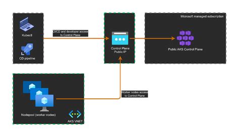 Public And Private Aks Clusters Demystified Microsoft Community Hub