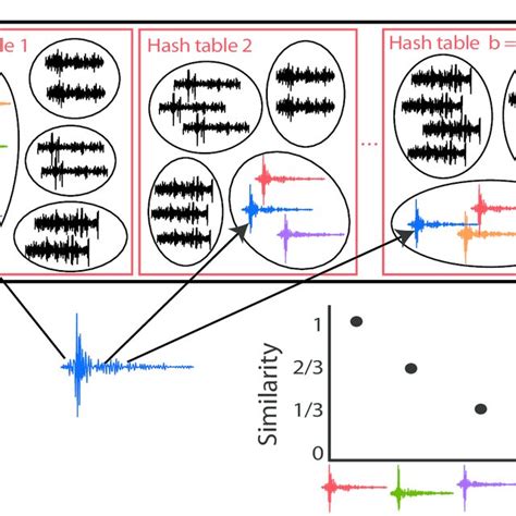 Lsh Database And Similarity Search Example A Database Generated