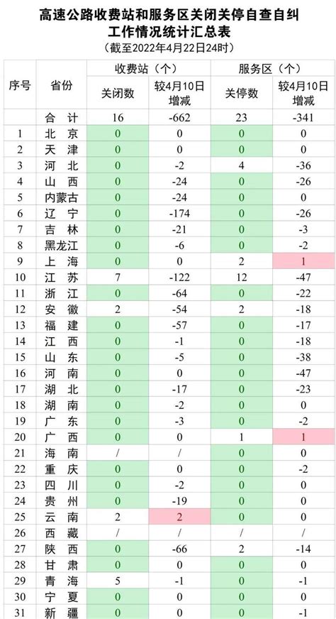 山东等22个省份已无关闭关停的高速公路收费站和服务区总数疫情宁夏
