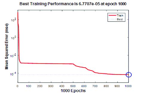 Training Performance Curve Download Scientific Diagram