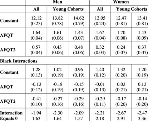 Afqt And Educational Attainment By Race And Sex Download Table