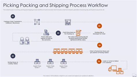 Picking Packing And Process Workflow Improving Logistics Management Operations Presentation