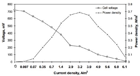 Polarization Curve Of Mfc At Residence Time Of 72 Hours Download