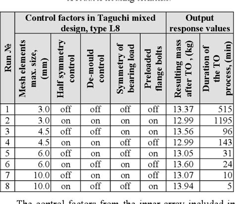 Table 2 From An Algorithm For Topology Optimization Of Gear Reducer