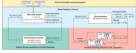 Figure 1 From Reinforcement Learning Versus Pde Backstepping And Pi