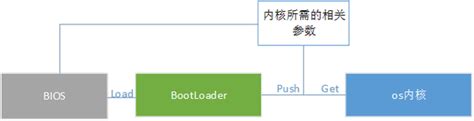 浅谈Boot Loader 知乎