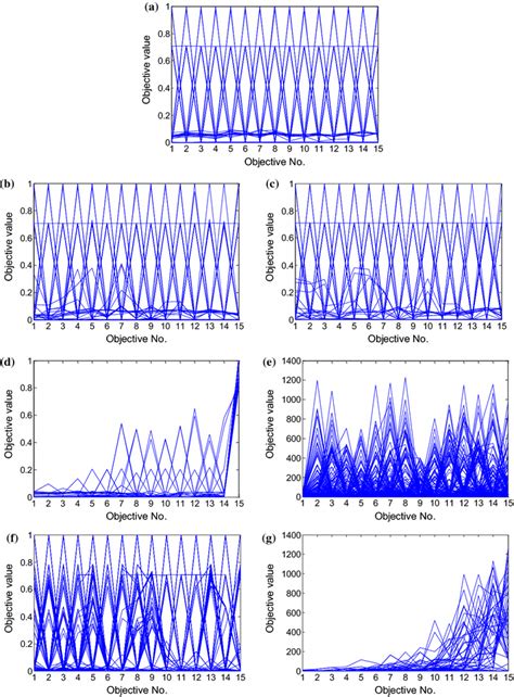 Parallel Coordinates Of Non Dominated Fronts Obtained By Seven Download Scientific Diagram