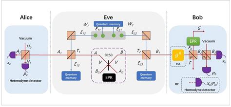 Color Online Schematic Of The Entangled Source In Middle Esim Cvqkd