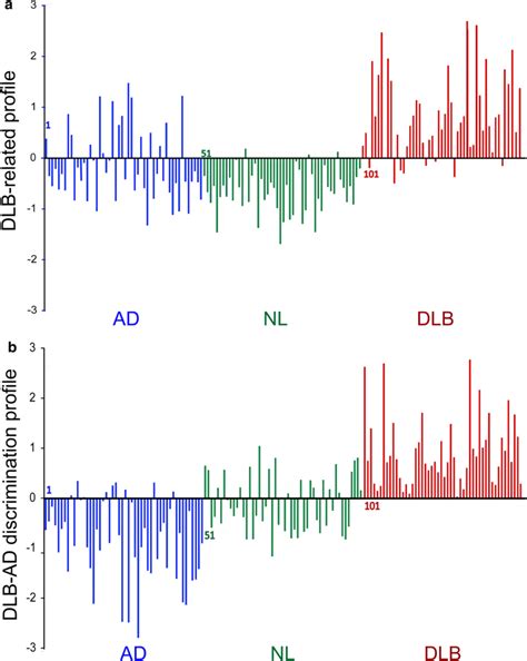 Subject Scores Of Dlb Related And Dlb Ad Discrimination Profile On Ad Download Scientific