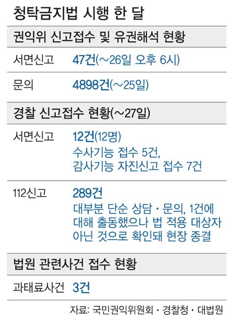 권익위도 헷갈려 청탁금지법 적용 혼선 거듭