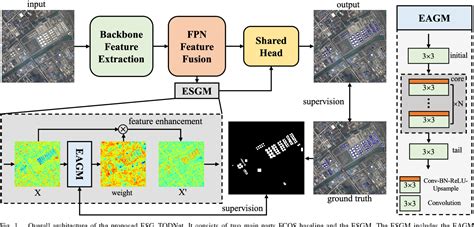 Figure 1 From A Tiny Object Detection Method Based On Explicit Semantic