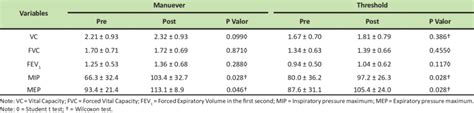 Comparison Of Intragroup Respiratory Variables Spirometry And Download Table