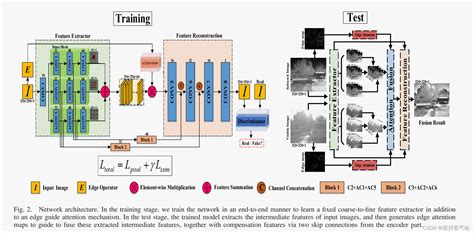 Learning a Deep Multi Scale Feature Ensemble and an Edge Attention Guidance for Image Fusion CSDN博客