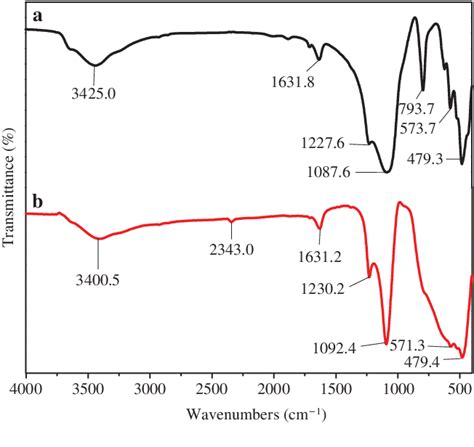 Figure 2 From Removal Of U Vi From Aqueous Solution Using Tio2 Modified β Zeolite Semantic