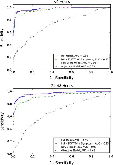 Receiver Operating Characteristic Curves For Selected Multivariate Download Scientific Diagram