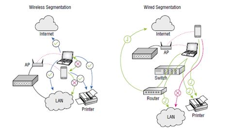 Wireless Segmentation And Filtering Deep Dive Security Uncorked