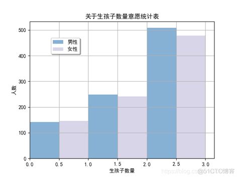 直方图 分布曲线拟合python 直方图matplotlib Mob64ca140a8e67的技术博客 51cto博客
