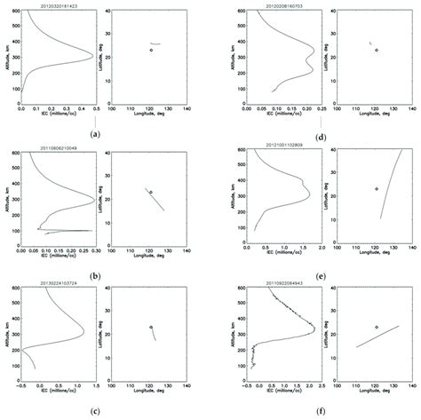 Examples Of The Height Profiles Of Interpolated Electron Density Iec Download Scientific