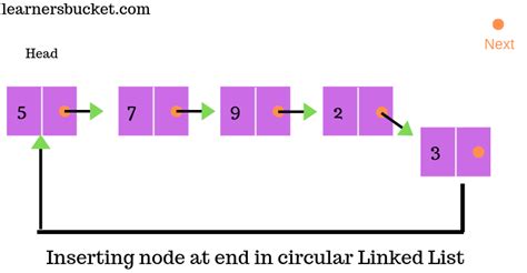 Circular Linked List Implementation In Javascript Learnersbucket