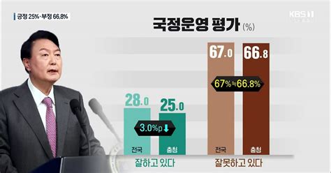 윤 대통령 충청권 성적표는4명 중 1명만 잘 한다