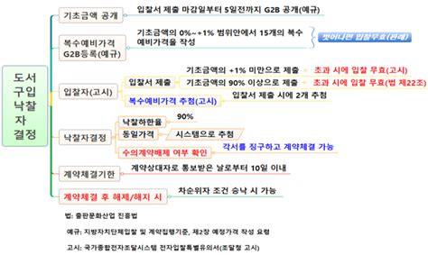 입찰 공고 내용 도서정가제에 따른 낙찰자 결정 방법 네이버 블로그