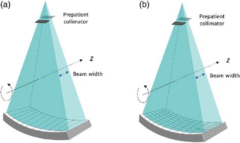 Illustration Of Different Ct Geometries A A Single Slice Ct And B Download Scientific