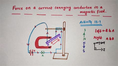 Force On A Current Carrying Conductor In A Magnetic Field Activity