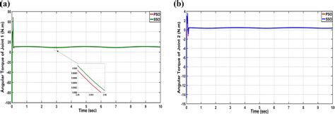 Optimal Super Twisting Sliding Mode Control Design Of Robot Manipulator Design And Comparison