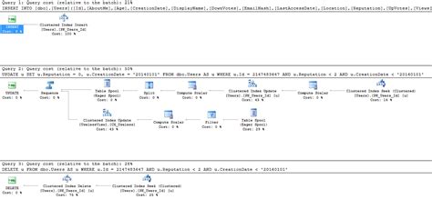 Indexed Views And Data Modifications Brent Ozar Unlimited®